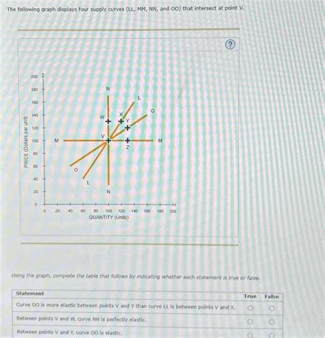 Solved The Following Graph Displays Four Supply Curves Ll