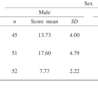 Differences In Mean Scores On Each Factor By Sex Download Scientific Diagram
