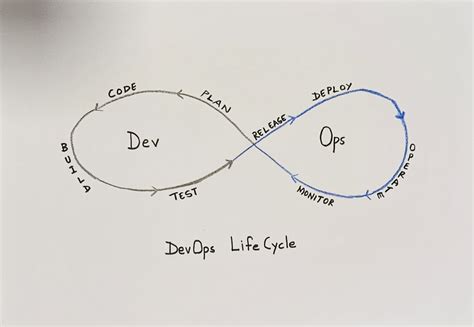 What Are The Benefits In Following Devops Practices