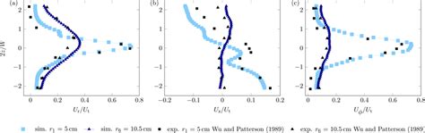 Comparison Of The Experimental Results Of Wu And Patterson [11] Black Download Scientific