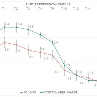 Clinical Scoring Of Stinging Sensation At Different Timepoints Data