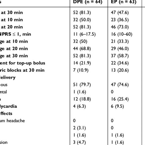 Outcomes Associated With Dpe Vs Ep Download Scientific Diagram