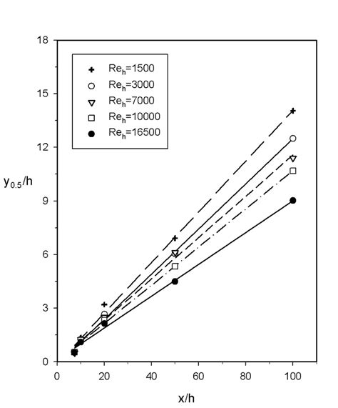 Streamwise Evolution Of The Jet Spread Rate For Re 150016500 56