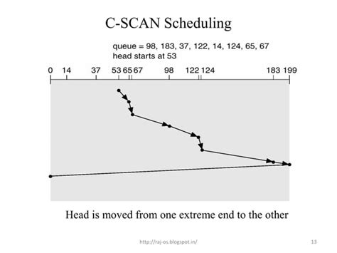 C Scan Scheduling 50 2 Ppt