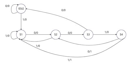 序列检测器两种设计方法和四种检测模式 verilog代码 Testbench 仿真结果 腾讯云开发者社区 腾讯云