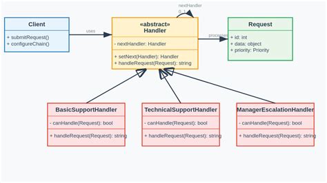 Chain Of Responsibility Pattern In C Complete Guide With Examples