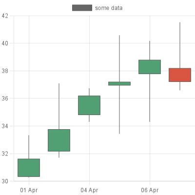How To Use Chartjs Chart Financial