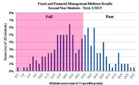 2 Midterm Examination Scores Achieved By Second Year Babes Analyzed Download Scientific