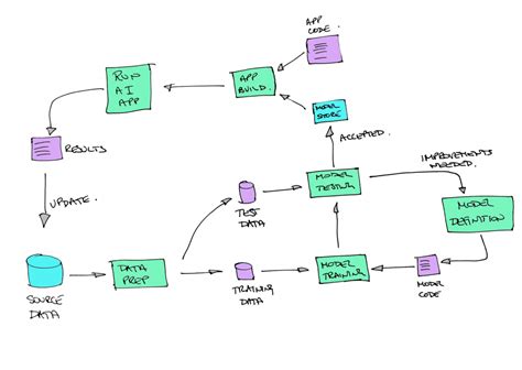 Mlops Mlops Key To Optimizing Machine Learning App Development