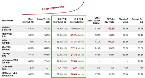 开源最强多模态大模型internvl 20是怎么炼成的？ Csdn博客