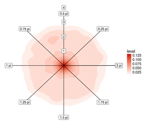 Ggplot Fix Interpolated Polar Contour Plot Function To Works With Current R And Possibly