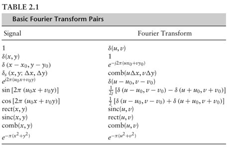 solved table 2 1 basic fourier transform pairs signal