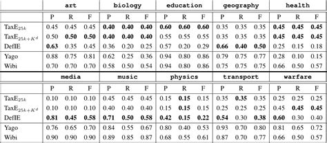 Pdf Supervised Distributional Hypernym Discovery Via Domain