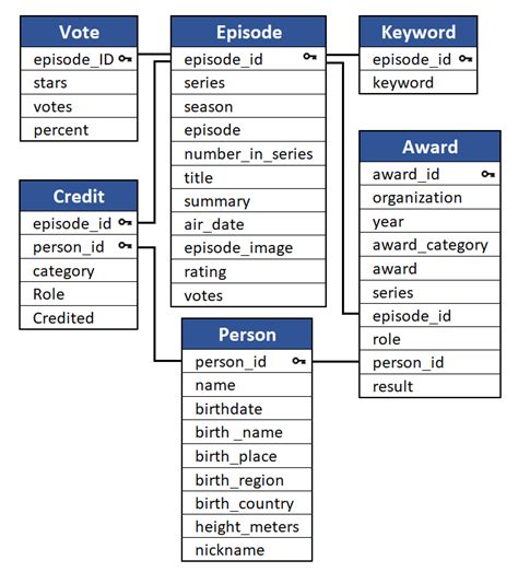 Database Schemas Law And Order