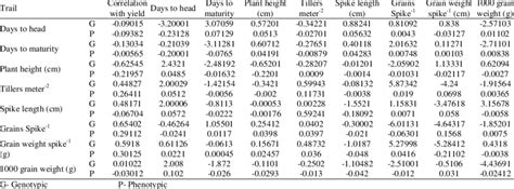 Path Coefficient Analysis Direct And Indirect Effects Download