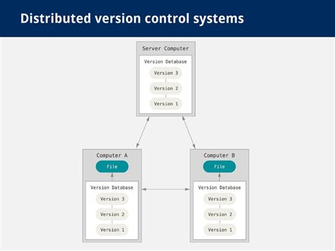 An Introduction To Version Control Systems With Git Ppt Download