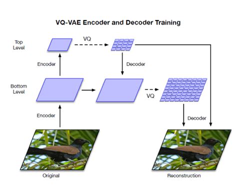 Vq Vae And Vq Vae2 Vector Quantization Based Autoencoders