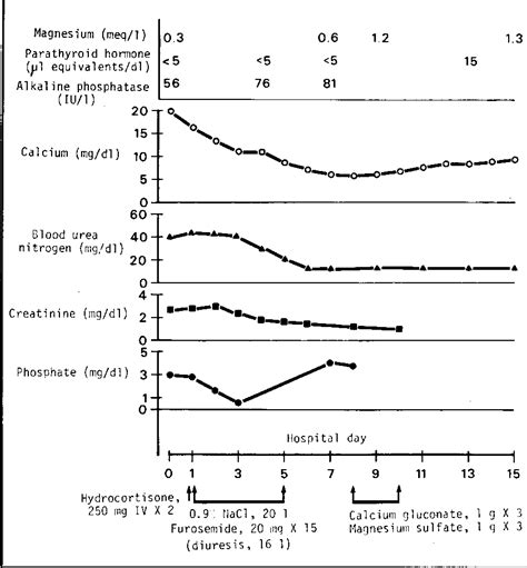 Figure 1 From Severe Hypercalcemia Associated With Hydrochlorothiazide And Calcium Carbonate