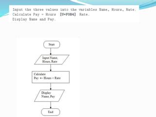 Pseudocode And Flowchart PPTX