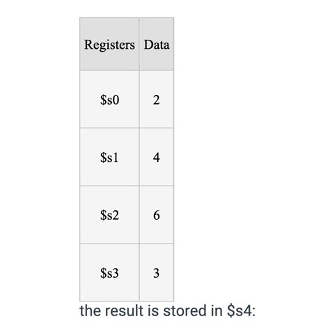 Solved Given The Mapping Of Registers To Variables Below