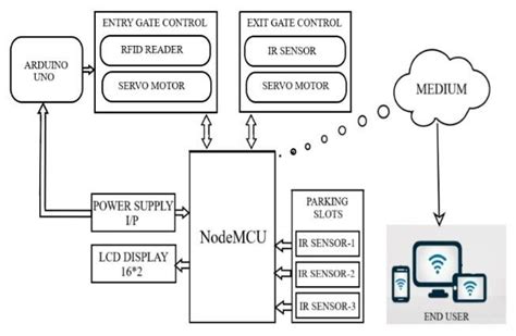 Proposed System Block Diagram 4 System Architecture Iot Enabled Download Scientific Diagram