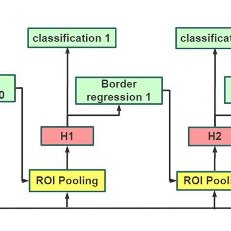 framework of cascade r cnn download scientific diagram