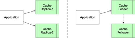 A Crash Course In Caching Final Part By Alex Xu
