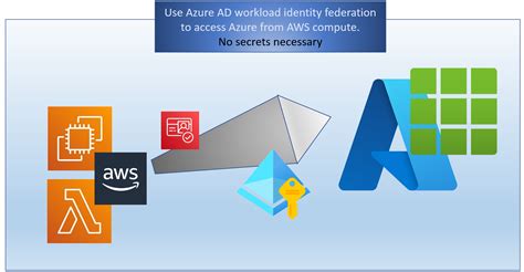 azure ad workload identity federation with aws identity in the cloud