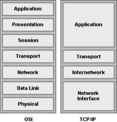 The TCP IP Architecture Cisco CCIE Prep