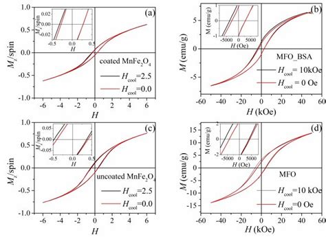 Monte Carlo Simulation Results At T001 Left Panels And Experimental