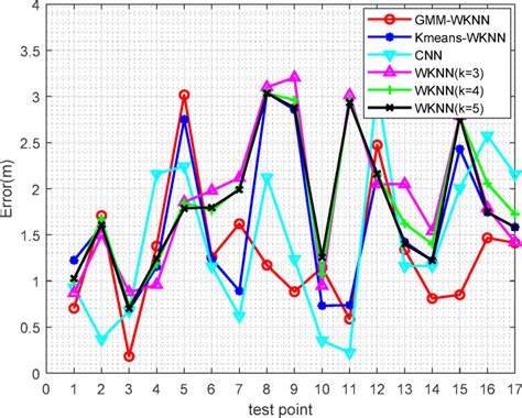 Positioning Error Diagram Of Each Test Point Download Scientific Diagram
