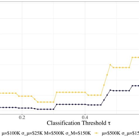 Cvar As A Function Of The τ Parameter For Two Different Combinations Of Download Scientific