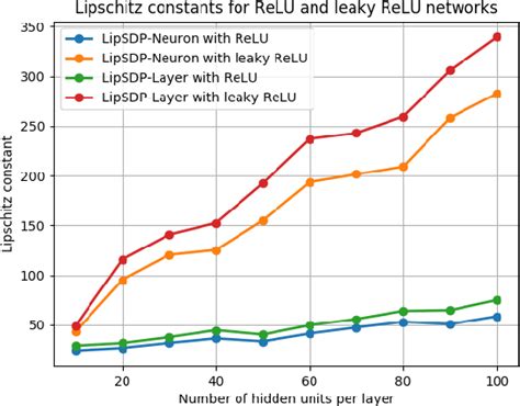 Figure 5 From Efficient And Accurate Estimation Of Lipschitz Constants