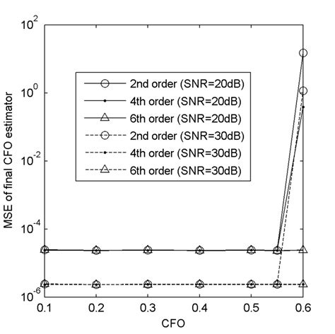 Mse Of Final Cfo Estimator Vs Cfo Curves For Fixed Snr Download