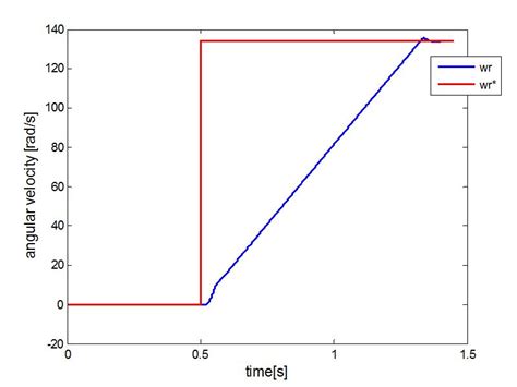 Tool Of The Complete Optimal Control For Variable Speed Electrical Drives IntechOpen