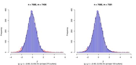 3 The Histogram Of The Pre Computed Z Scores In Example 2 With
