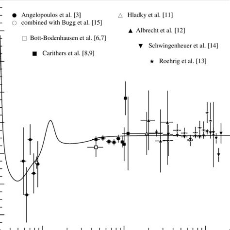 Modulus Of The Regeneration Amplitude F − Experimental Results In