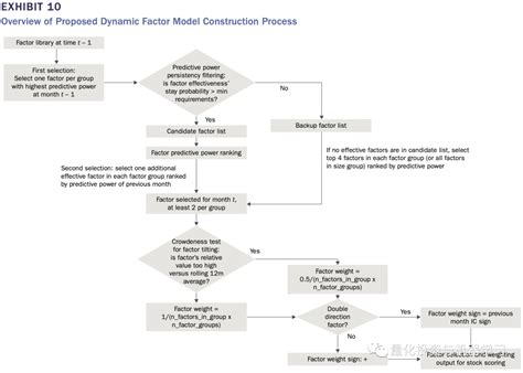 收藏级A股动态多因子模型实践 腾讯云开发者社区 腾讯云