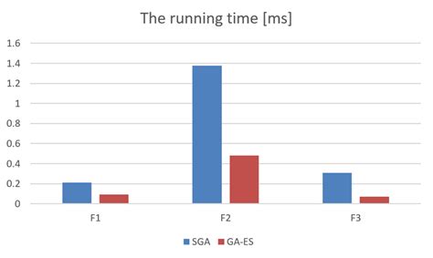 the average running time of the genetic algorithm sga and the