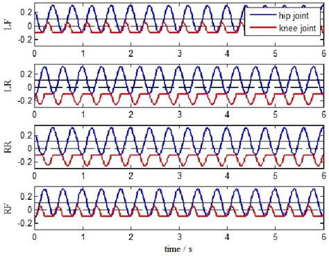 Figure 6 From Hopf Oscillator Based Adaptive Locomotion Control For A Bionic Quadruped Robot