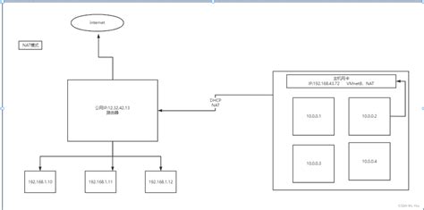 vmware的三种连接模式 csdn博客