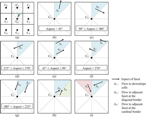 An Improved Triangular Form‐based Multiple Flow Direction Algorithm For Determining The