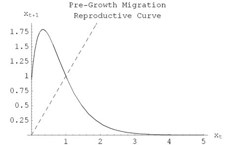 1 Reproductive Curves Of A Truncated Model 19 And Models With B