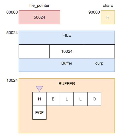 pointer from memory allocation perspective who cares