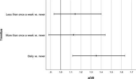 Forrest Plot Representing Adjusted Ors And 95 Cis Of Multinomial