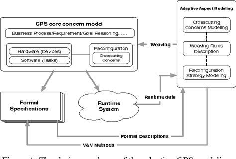 Figure 1 From Modeling Of Adaptive Cyber Physical Systems Using Aspect