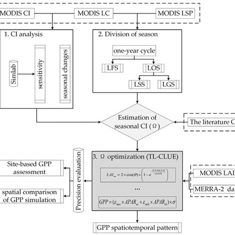 Flow chart of the improvement of GPP estimation by considering seasonal... | Download Scientific ...