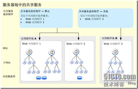 Sharepoint 2010 服务应用程序service Application架构知识库博客园