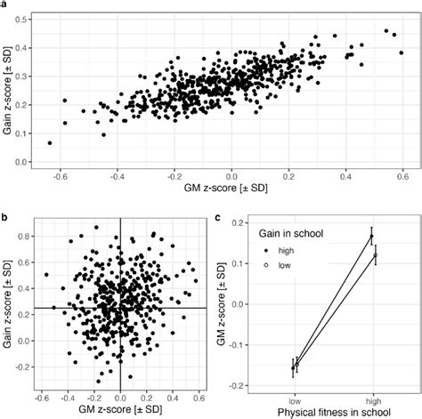 A Visualization Of Correlation Parameter Between Grand Mean Gm And