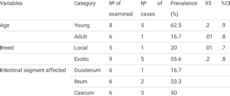 Postmortem Examination Result Based On Age Breed And Site Affected